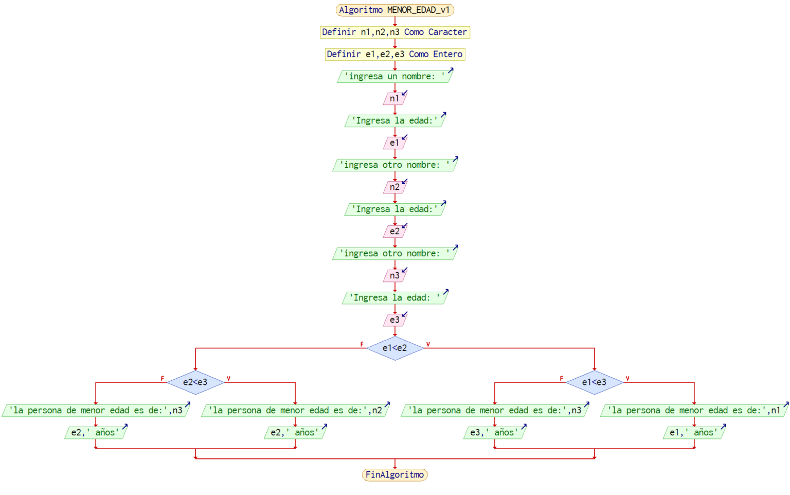 ALGORITMO CONDICIONAL que pide tres nombres y edades y que muestre en ...